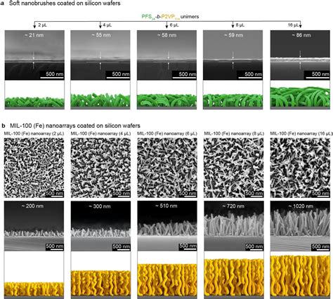 Simple Approach For Fabricating Multipurpose Mof Nanoarrays