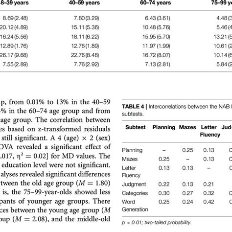 Intercorrelations Between The Nab Executive Functions Module Subtests Download Table