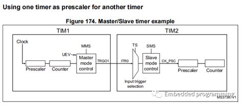 基于stm 用两个 位定时器级联成 位定时器经验分享 STM 团队 ST意法半导体中文论坛