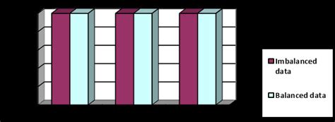 Classification Report Of Random Forest Algorithm On Both Imbalanced And Download Scientific