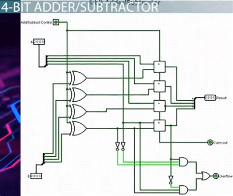 Working On A 4 Bit Adder Subtractor R Logisim