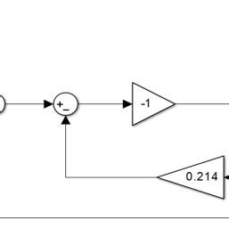 Position Closed Loop Controller Structure Download Scientific Diagram