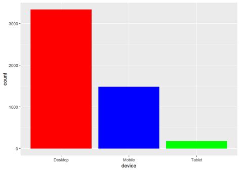 Panel Bar Diagram In Ggplot2 Ggplot2 Bar Graph