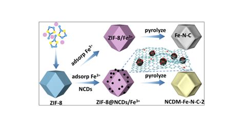 Ironnitrogen Co Doped Carbon Nanostructures For Applications In Oxygen Reduction Reactions And