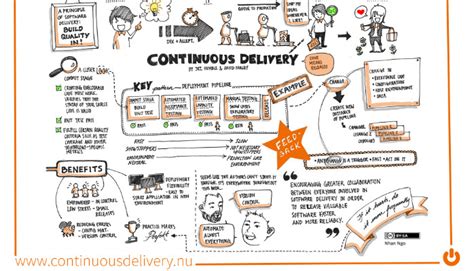 Differences Between Continuous Integration Delivery And Deployment Explained