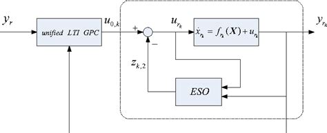 Figure From Unified Linear Time Invariant Model Predictive Control For Strong Nonlinear