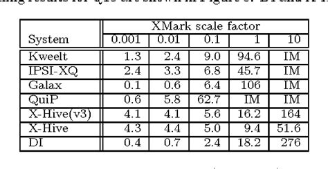 Figure 8 From A Comprehensive Xquery To Sql Translation Using Dynamic