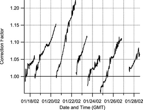 An Example Of The Correction Factor Applied During A Campaign To Offset