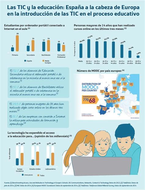 Las Tic Y La Educación Infografia Infographic Education Tics Y
