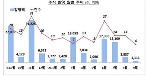 9월 회사채 발행 전월比 60↑주식 발행은 71↓