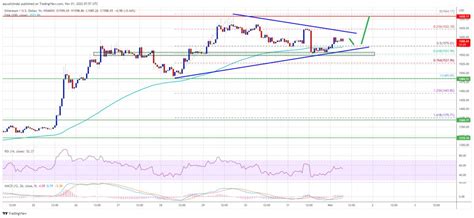 Ethereum Price Could Resume Uptrend If It Clears This Barrier — Tradingview News