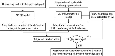 Flowchart Of The Fe Model Updating Download Scientific Diagram