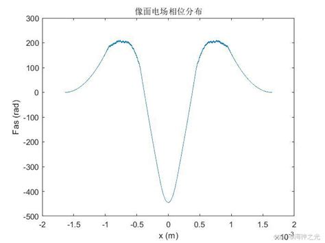 【光学】基于matlab傅立叶人眼光传播的数值模拟【含matlab源码 8767期】matlab物理应用 （进阶版） Csdn专栏