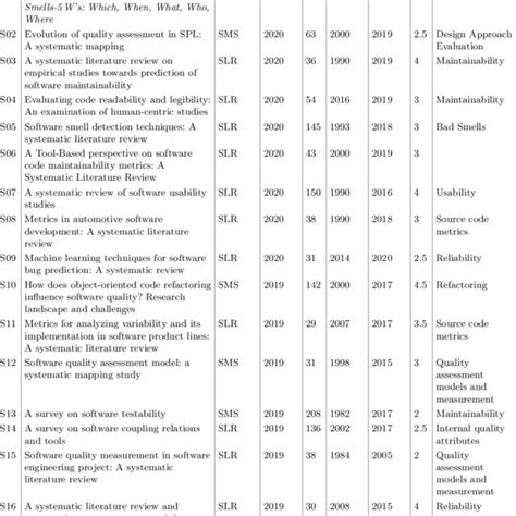 Scope Identified For Source Code Metrics In Secondary Studies