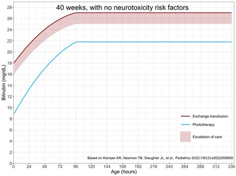 Incidental Findings Peditools Improving Ease Of Use Of The Aap 2022 Bilirubin Guidelines