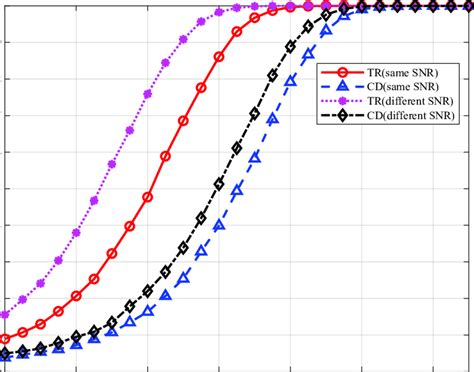 The Detection Probability P D Versus SNR Under Realistic Scenario When Download Scientific
