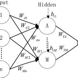 The Structure Diagram Of A Three Layer Neural Network Download Scientific Diagram
