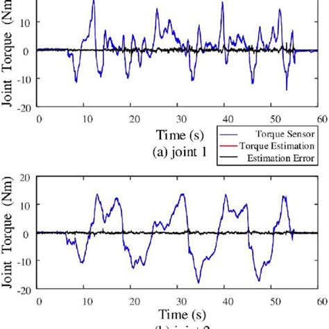Joint Torque And Torque Estimation Error Curves Under The Proposed