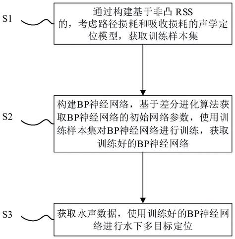 一种基于ide Bp神经网络的实时水声定位方法