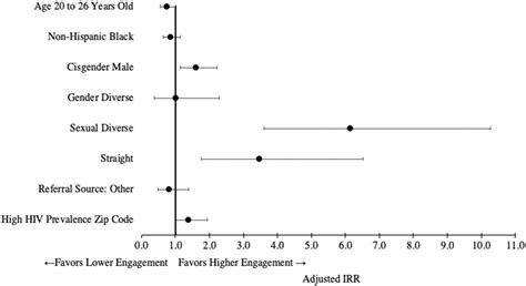 Improving Access To Care Through Youth Focused Virtual Sexual Health Navigation Journal Of