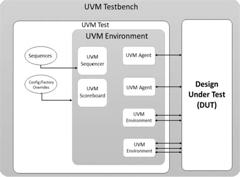 figure 2 from development of serial driver verification environment module using uvm method