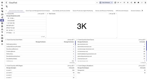 What Is Aws Cloudtrail How To Monitor Cloudtrail Logs And Data Events For Real Time Insights