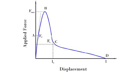 typical force vs displacement plot of a pull out test zhandarov and