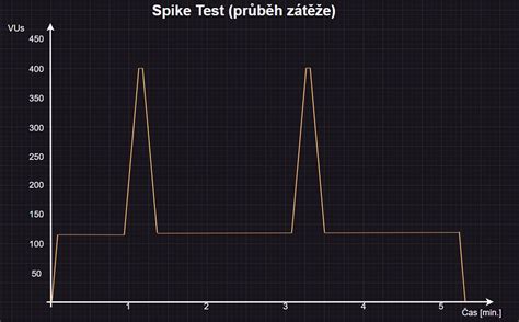 Spike Testing Tesena