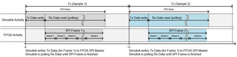 Spi Usage Notes Spi Fpga Code Modules Fpga Technology Speedgoat
