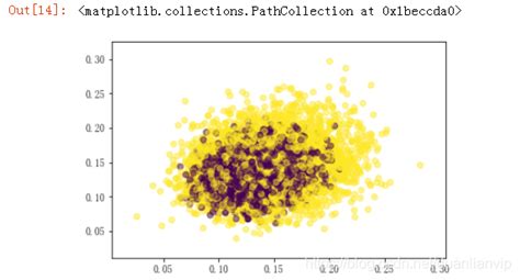 【sklearn】gbdt（gradient Boosting Decision Tree） 预测在网具有单卡转合约倾向的客户sklearn Gbdt Csdn博客