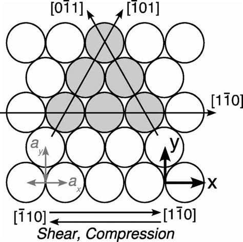 Schematic Of 111 Plane In A Fcc Crystal Corresponding To The