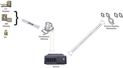 Mastering DICOM 1 Clinical Workflows 101 Avil Page