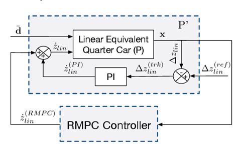 Figure 3 From Lmi Based Robust Model Predictive Control For A Quarter Car With Series Active