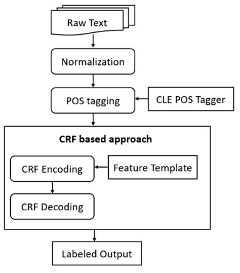 Named Entity Recognition Using Conditional Random Fields