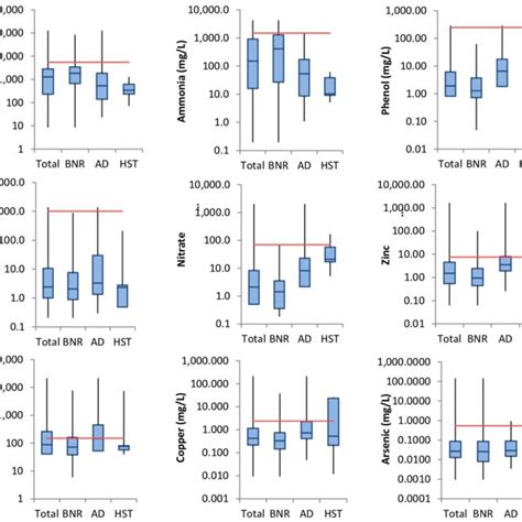 Box And Whiskers Plot Values Representing Tws Composition Depending On Download Scientific