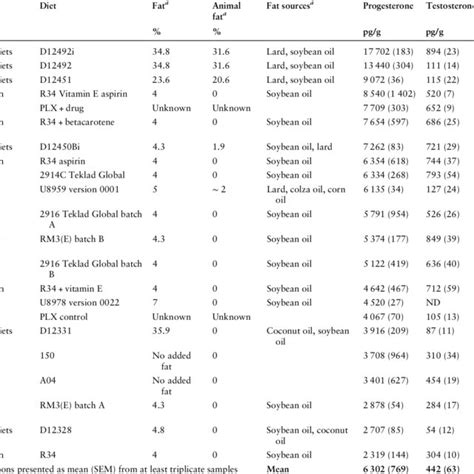 Schematic And Simplified Presentation Of Progesterone And Androgens And