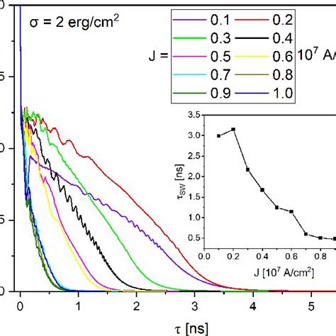 Mtj As A Storage Element Of The Saf Fl Mram And Its Read Write Download Scientific Diagram