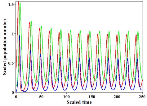 Variation In The Scaled Population Numbers U I And V With Scaled Time Download Scientific