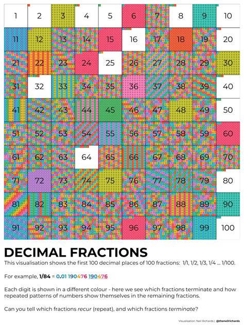Neil Richards On Linkedin Dataviz Maths