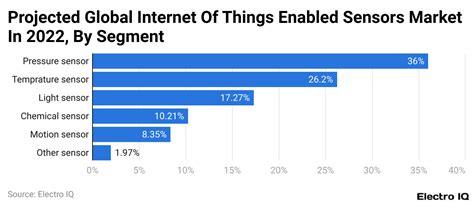 Sensor Usage Statistics By Market Size Demographics And Usage