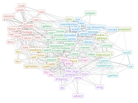 Using Word Similarity Graphs To Explore Themes In Text A Tutorial Using Word Similarity Graphs To Explore Themes In Text A Tutorial