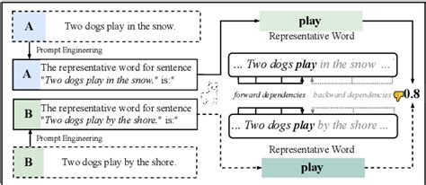 Figure 1 From BeLLM Backward Dependency Enhanced Large Language Model