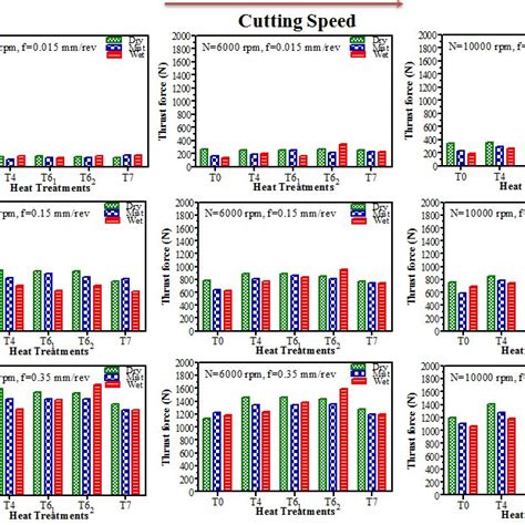 Effect Of Cutting Speed And Feed Rate Conditions On The Thrust Force Download Scientific