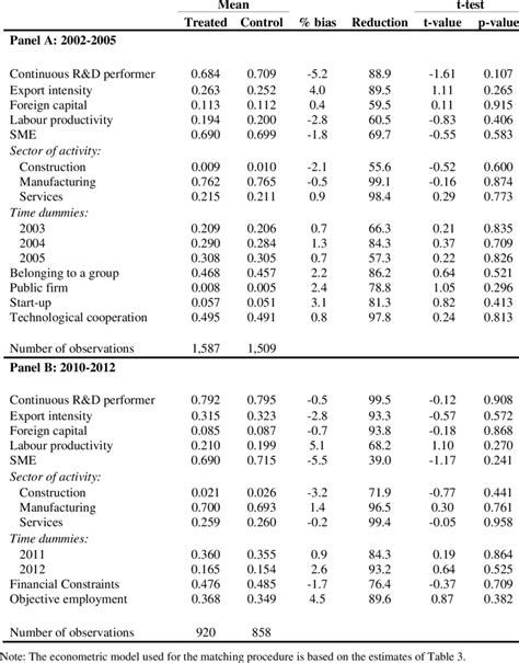 Balancing Tests Difference Of Means Download Table