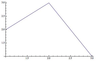 Plotting Extracting Data Values From A Plot Mathematica Stack Exchange