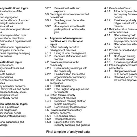 Final Template Of Analysed Data Download Scientific Diagram
