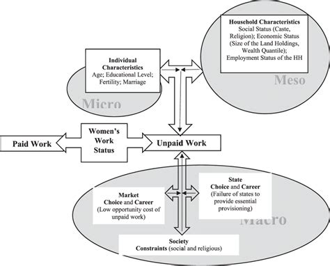 Conceptual Framework On Women In Domestic Workconstraints Choices Download Scientific