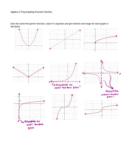 Parent Functions And Their Graphs