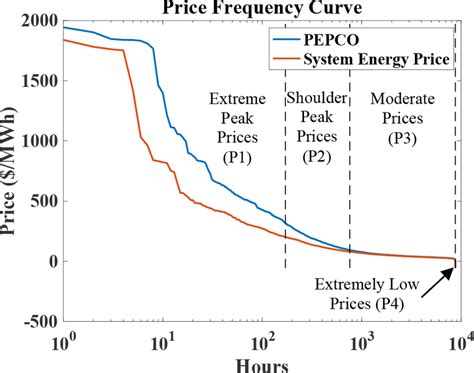 Pjm Electricity Price Frequency Curve 2014 Download Scientific Diagram
