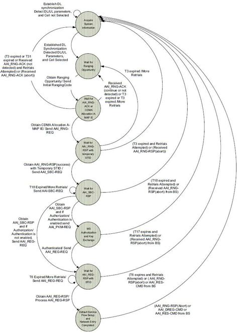 Mobile Wimax System Operation And State Diagrams Part 3 Network
